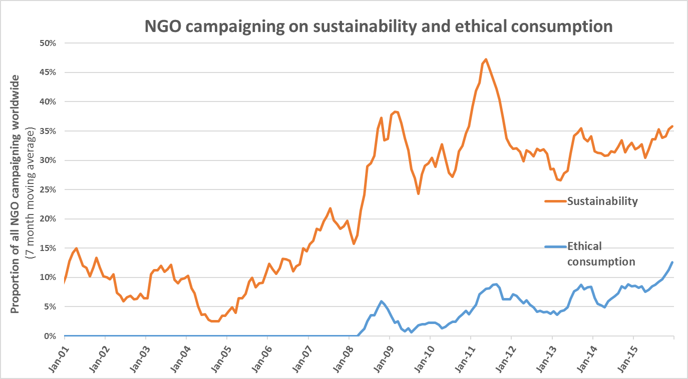 NGOs, Sustainability and the Rise of Ethical Consumerism - The U.S ...